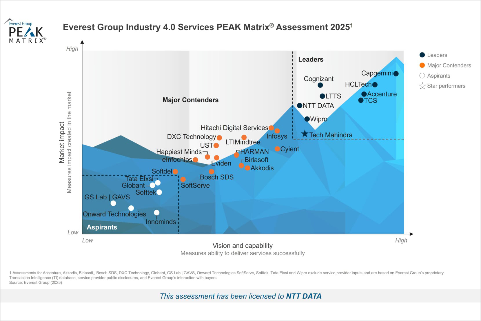 NTT DATA named a Leader by Everest Group | NTT DATA Group