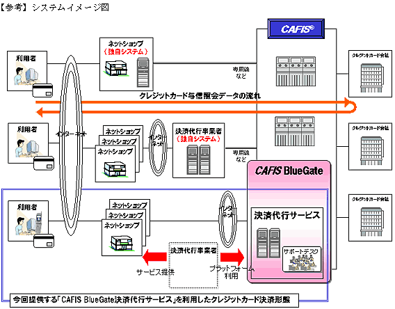 カード決済総合ネットワーク「CAFIS(R)」インターネット決済代行サービスを開始 2003年7月22日 | ニュースリリース | NTTデータ | NTTデータグループ - NTT DATA ...