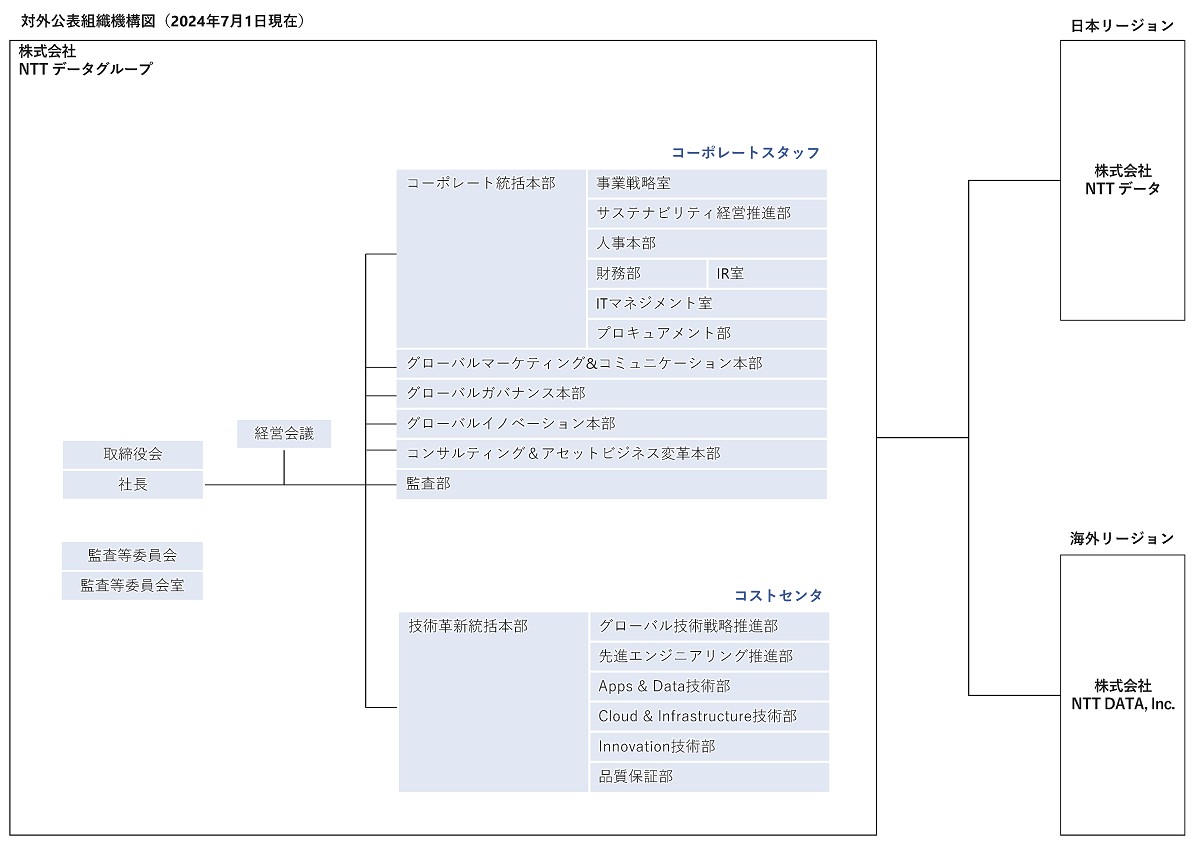 組織再編について | NTTデータグループ - NTT DATA GROUP