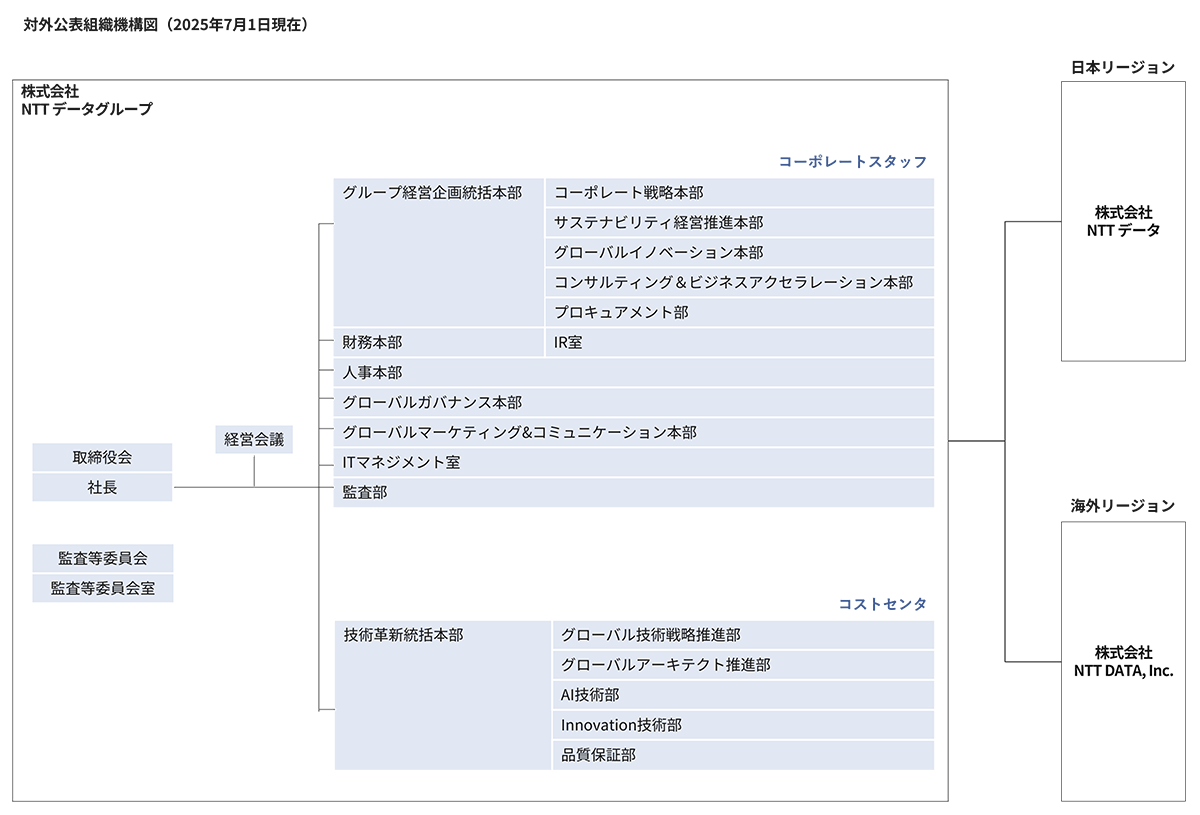 組織再編について | NTTデータグループ - NTT DATA GROUP