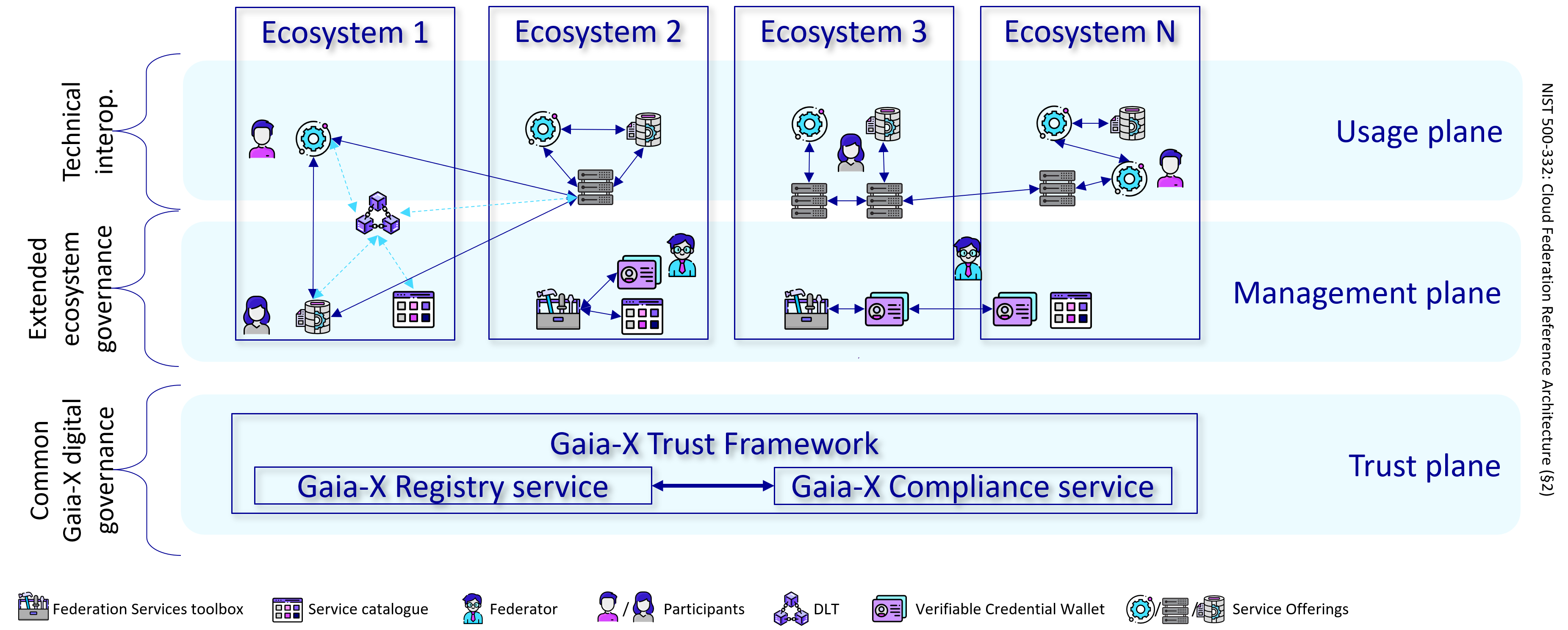 国内初、東京大学と共同でGaia-Xのデジタルクリアリングハウスをテスト環境へ実装 | NTTデータグループ - NTT DATA GROUP