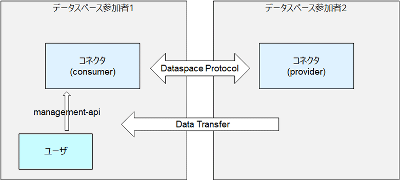 データスペース技術動向 ～Eclipse Dataspace Components（EDC）とDataspace Protocol ...