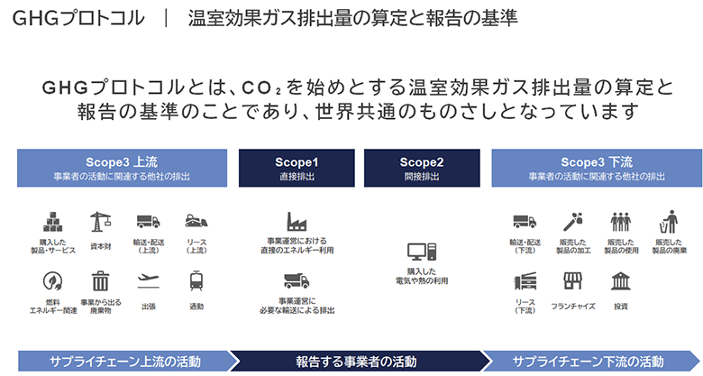 CO2データで企業同士をつなぎ、脱炭素化の努力を社会全体で共有する | DATA INSIGHT | NTTデータ - NTT DATA