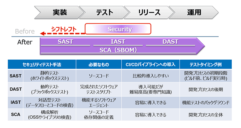 DevSecOpsでSBOMもラクラク対応！～アジリティを損なわないソフトウェアサプライチェーンセキュリティ実現の最適解～ | DATA INSIGHT | NTTデータ - NTT DATA