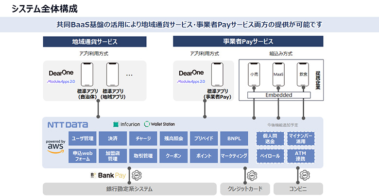 Embedded Finance／BaaS活用の地域金融×地域DXアプローチ | DATA INSIGHT | NTTデータ - NTT DATA