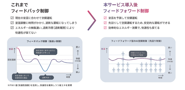 AIで空調消費エネルギーを最大50％削減！ ～省エネと快適性を実現する「HUCAST AI空調最適化サービス」～ | DATA INSIGHT ...