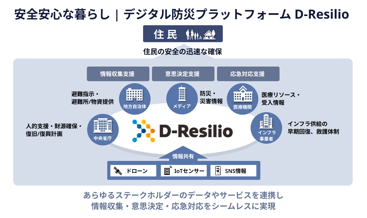防災・レジリエンス | NTTデータ - NTT DATA