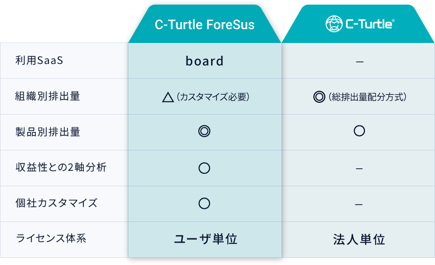 C-Turtle ForeSus | NTTデータ - NTT DATA