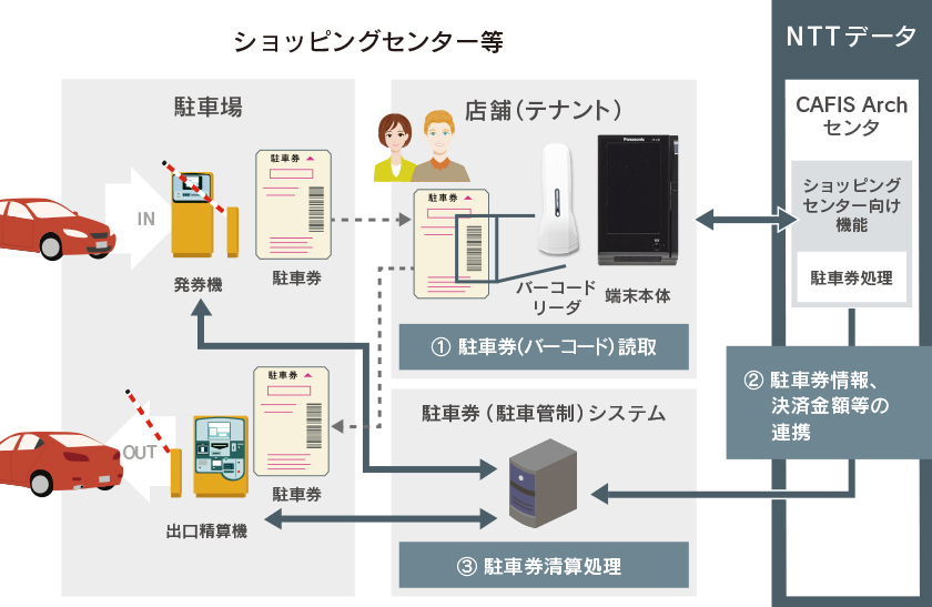 CAFIS Arch | NTTデータ - NTT DATA