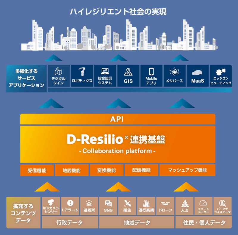D-Resilio連携基盤 | NTTデータ - NTT DATA