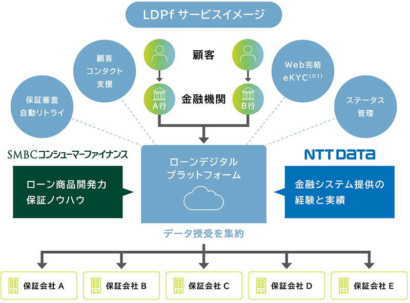 ローンデジタルプラットフォーム™ | NTTデータ - NTT DATA