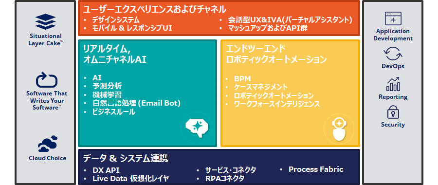 Pega Platform | NTTデータ - NTT DATA
