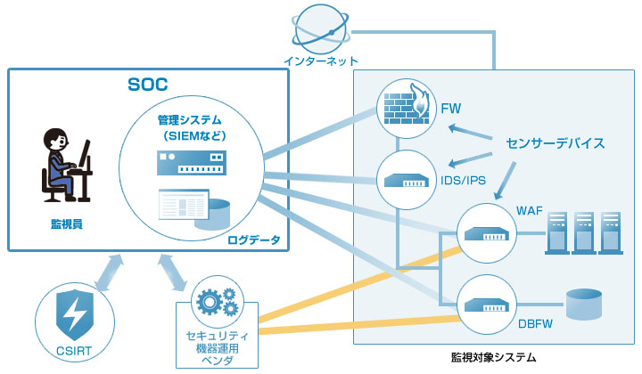SOC構築支援サービス | NTTデータ