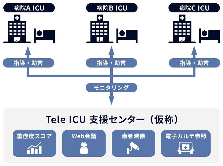 Tele-ICU | NTTデータ