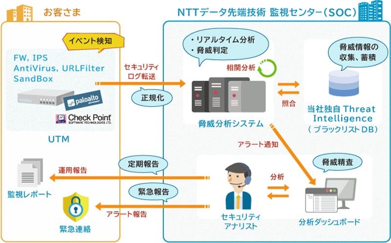 UTM監視サービス | NTTデータ - NTT DATA