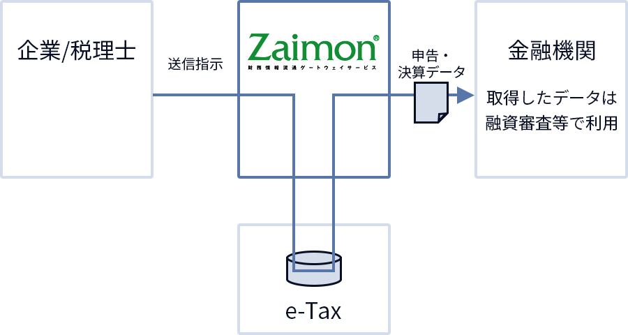 Zaimon® e-Taxデータ受付サービス | NTTデータ