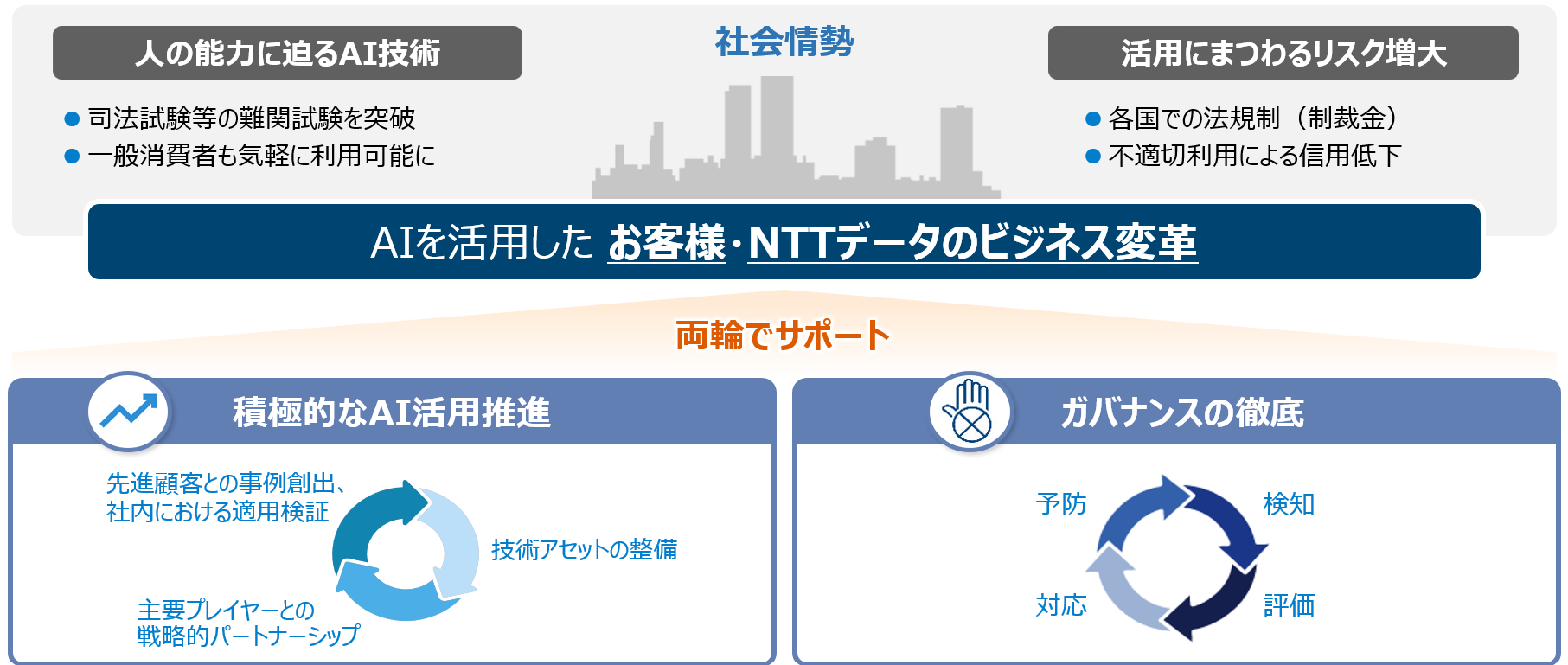 生成AI（Generative AI） | NTTデータ - NTT DATA